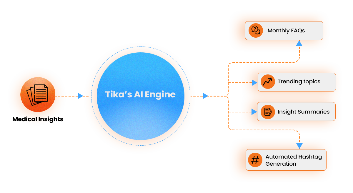 Medical Insights Management Software | Healthcare Analytics | TikaMobile