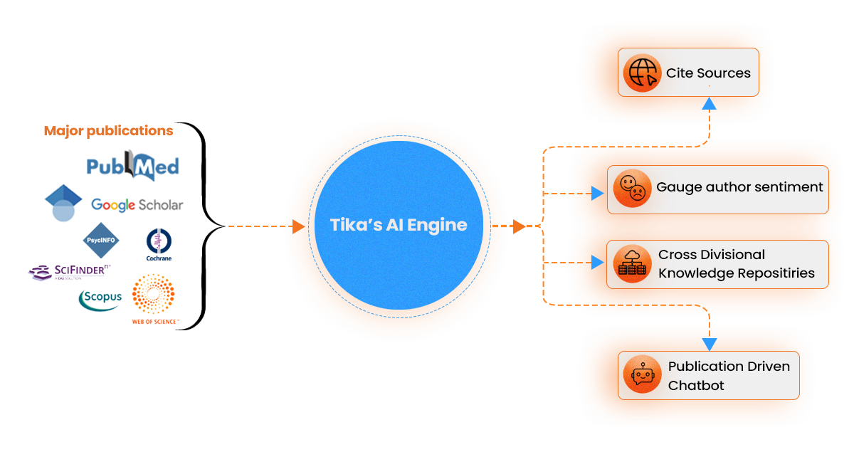 Medical Insights Management Software | Healthcare Analytics | TikaMobile